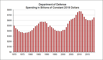 Misleading Images on Defense Spending | Cato at Liberty Blog